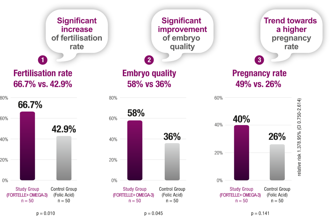 Pilot Study 2017 - FORTELLE+OMEGA-3