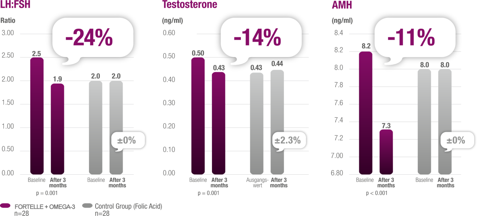 PCOS Study 2019 - FORTELLE+OMEGA-3